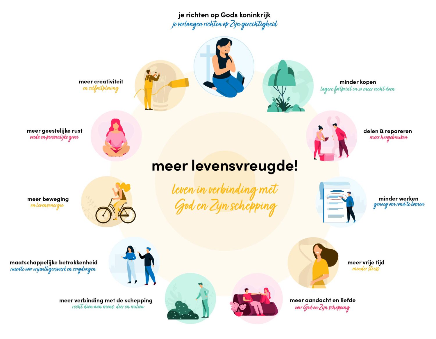 visie en missie - Leven van genoeg